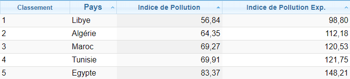 Indice de pollution 2022 : quel classement pour l'Algérie ? - Algerie360
