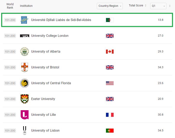 Shanghai Ranking 2023 : L'Université de Sidi Bel Abbès NO 1 en Afrique et au Maghreb - Algerie360