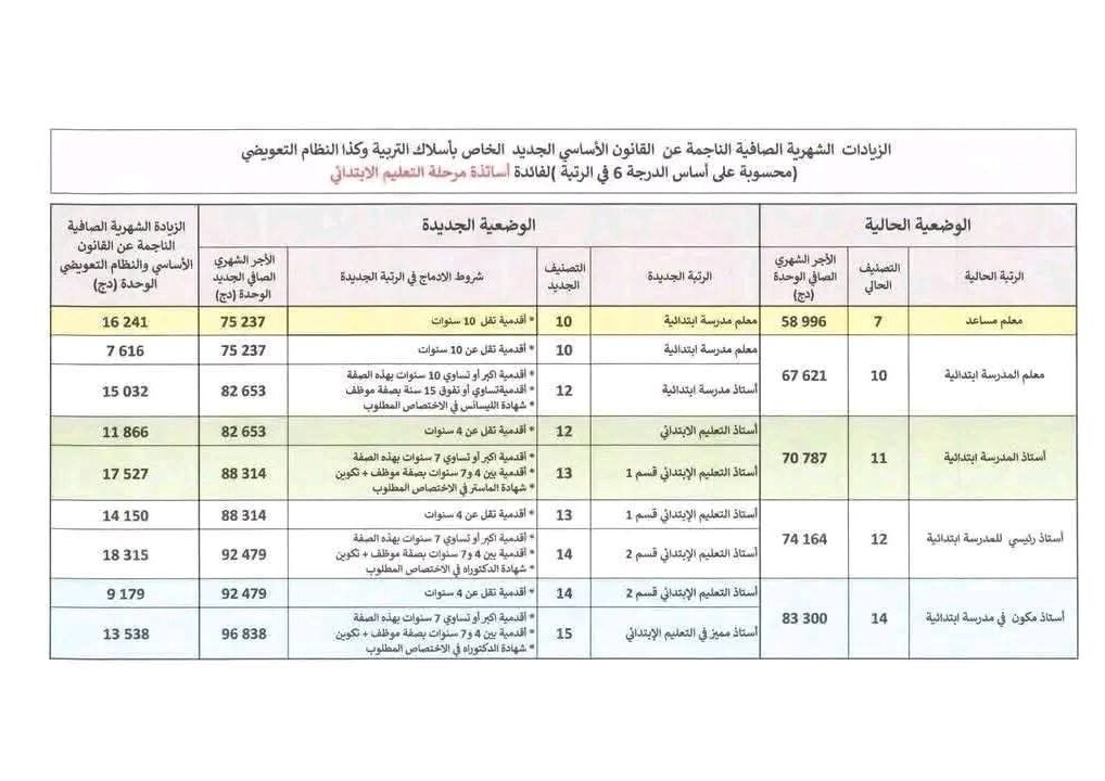 Éducation : Voici les nouveaux salaires des enseignants des 3 cycles ...